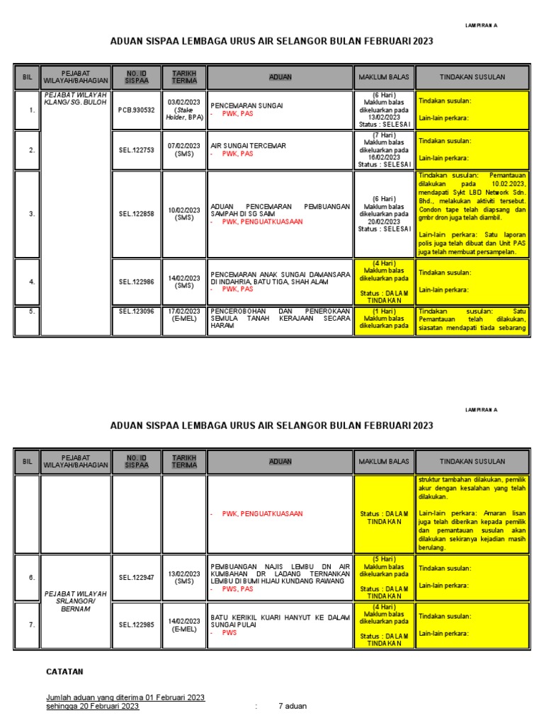 8 Senarai Aduan Feb 2023 Yang Diterima Melalui Sispaa | PDF