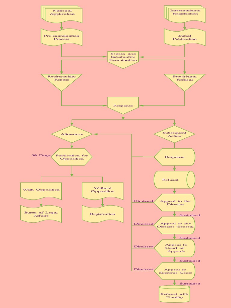 Process FlowChart For TradeMark Registration | PDF | Intellectual ...