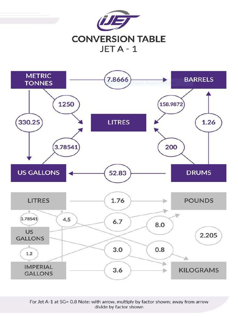 JET A1 Conversion Table | PDF