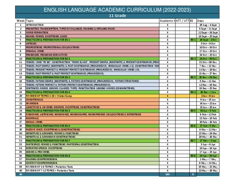 Grade 11 English Curriculum Overview | PDF | Grammatical Tense | Languages