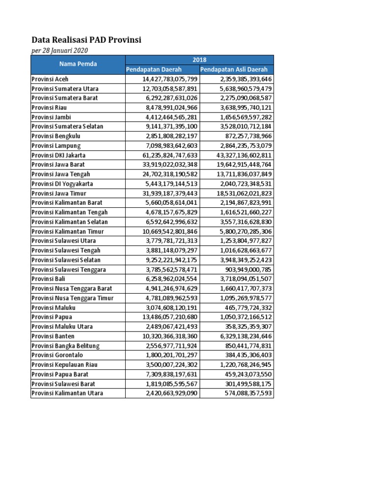 Data Realisasi PAD Provinsi Di Indonesia 2013 2018 | PDF