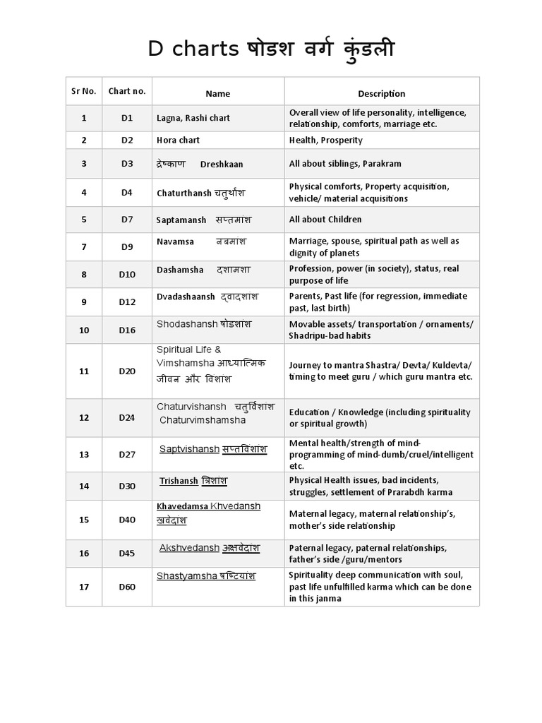 Various Charts | PDF | Spirituality