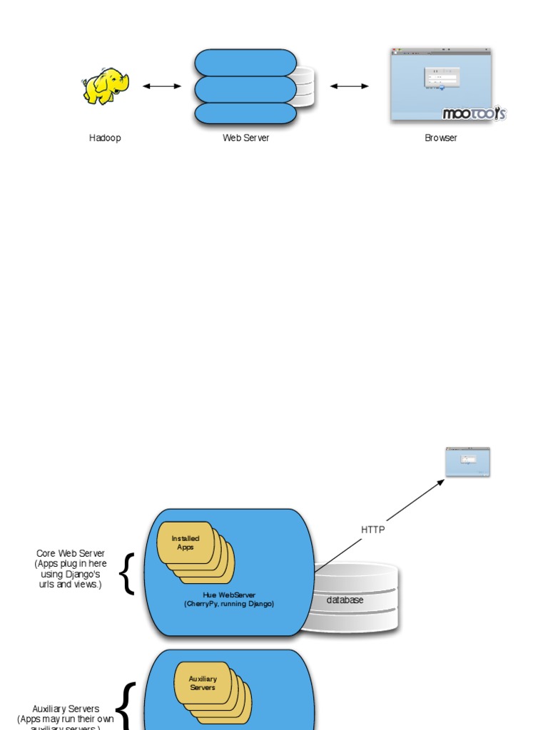 An Architectural Diagram of the Hue Web Server and Its Integration with ...