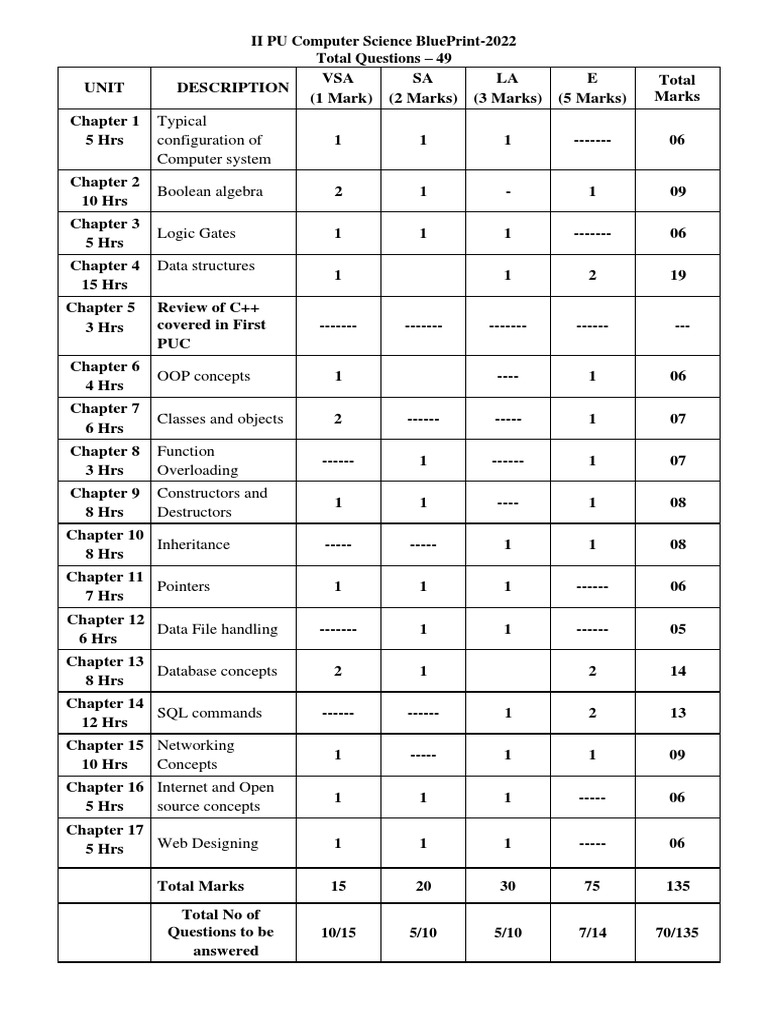 II PU Computer Science BluePrint-2022: An Overview of Chapter Coverage ...