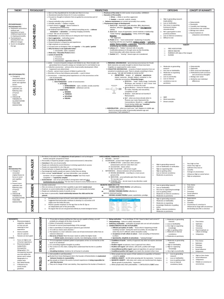 Theories of Personality Comparison | PDF | Id | Unconscious Mind