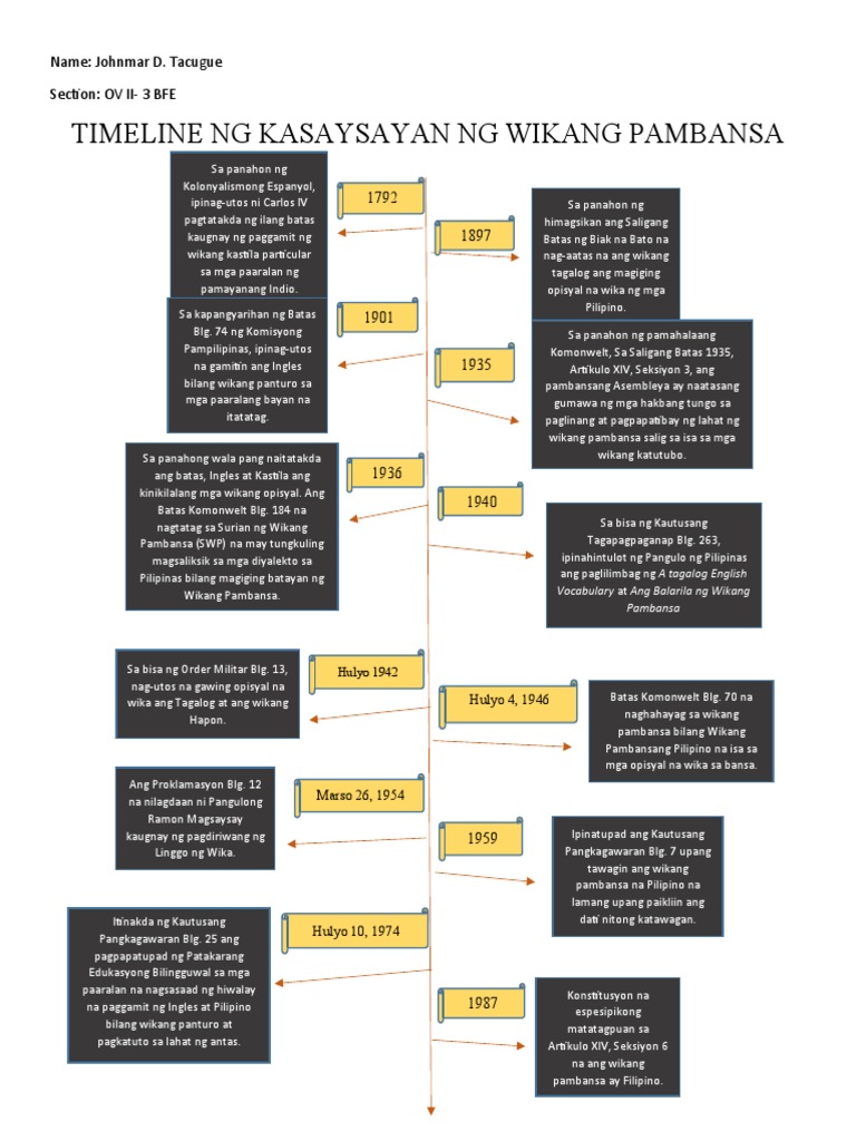 Timeline NG Kasaysayan NG Wikang Pambansa | PDF Timeline NG Kasaysayan NG Wikang Pambansa | PDF