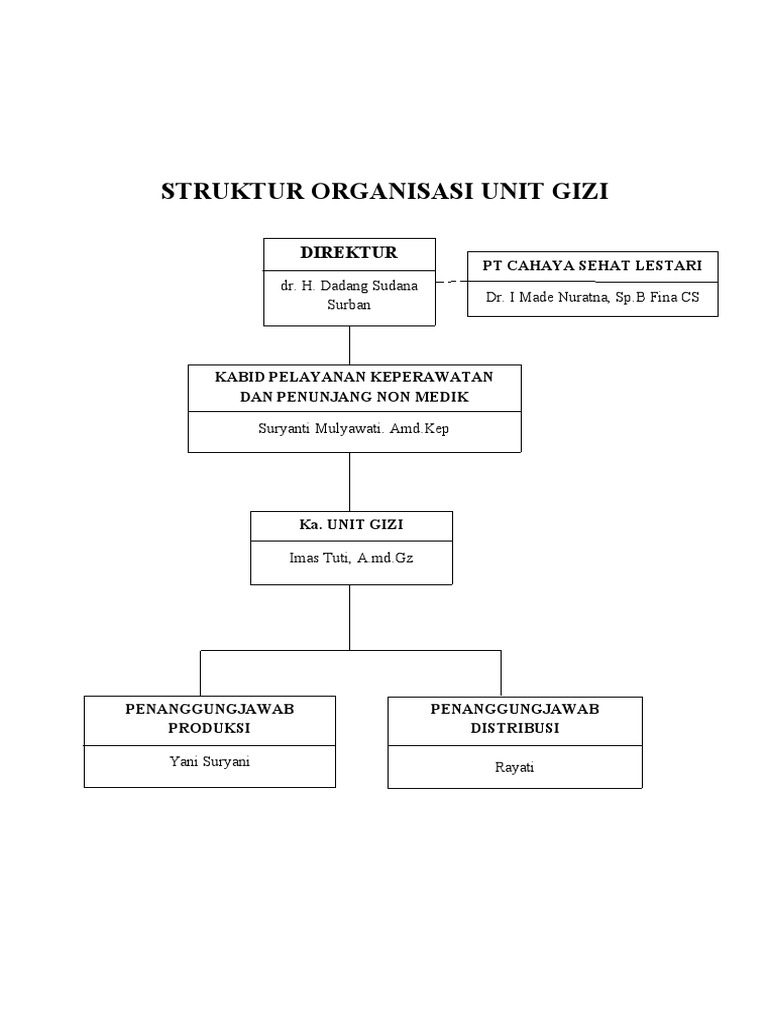 Struktur Organisasi Dan Uraian Tugas Unit Gizi | PDF