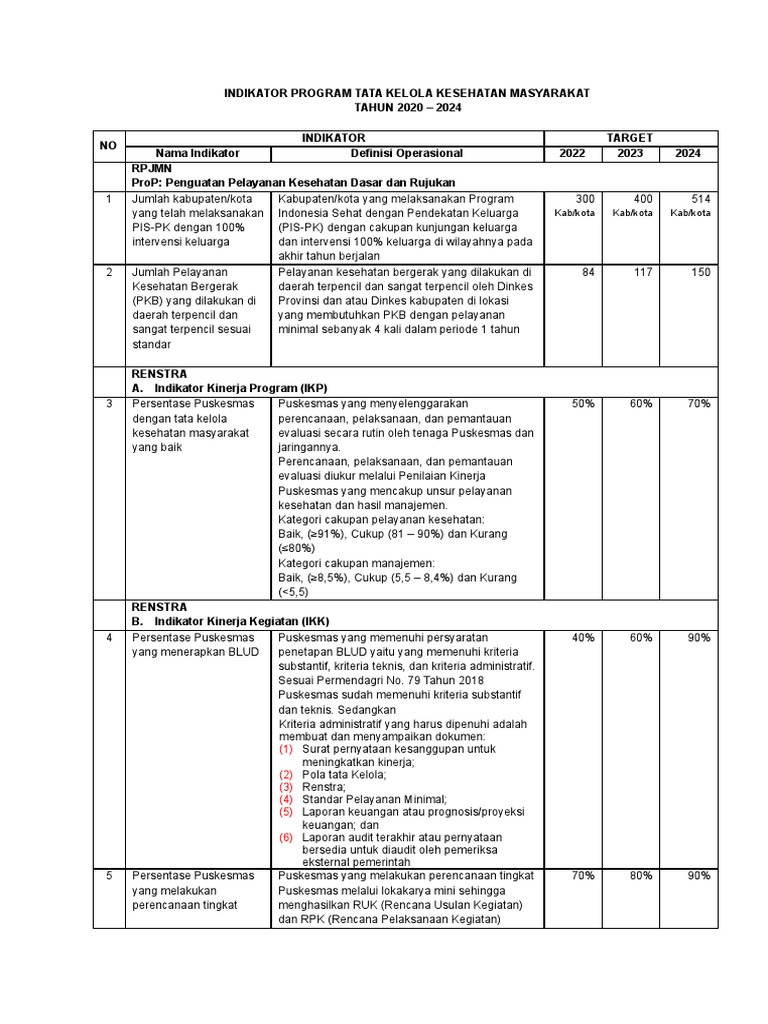 Lampiran Penjelasan Indikator Takelmas | PDF