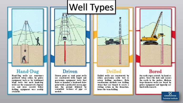 1527271053well Types | PDF