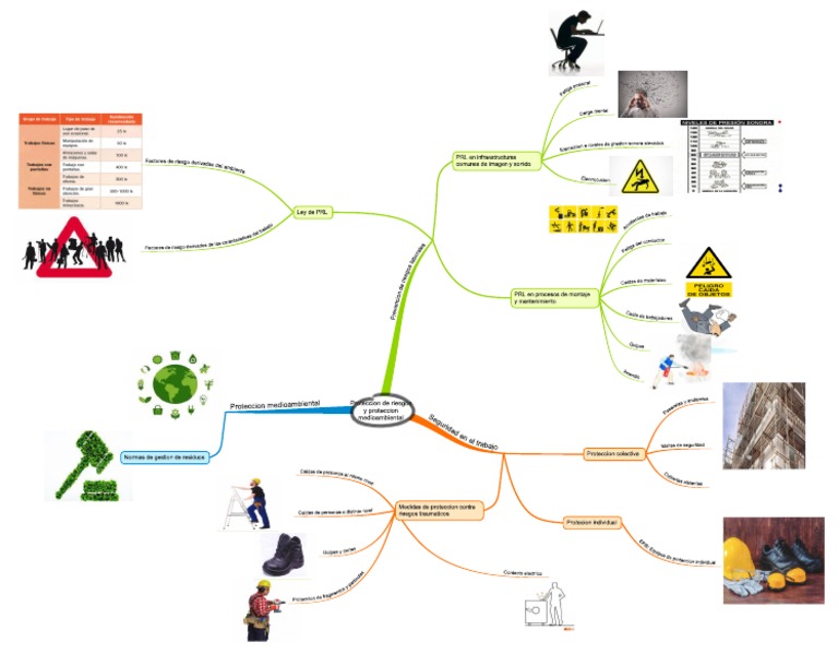 Mapa Mental PRL | PDF