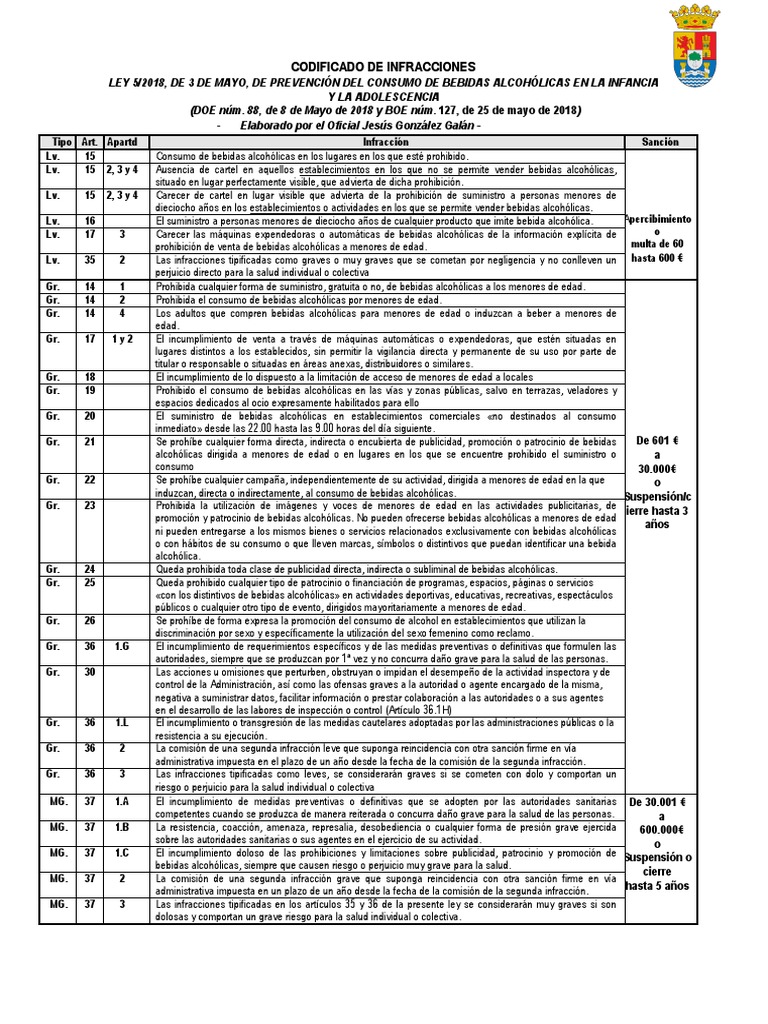 Cuadro Resumen Ley 5 2018 Prevencion Consumo | PDF | Menor (ley ...
