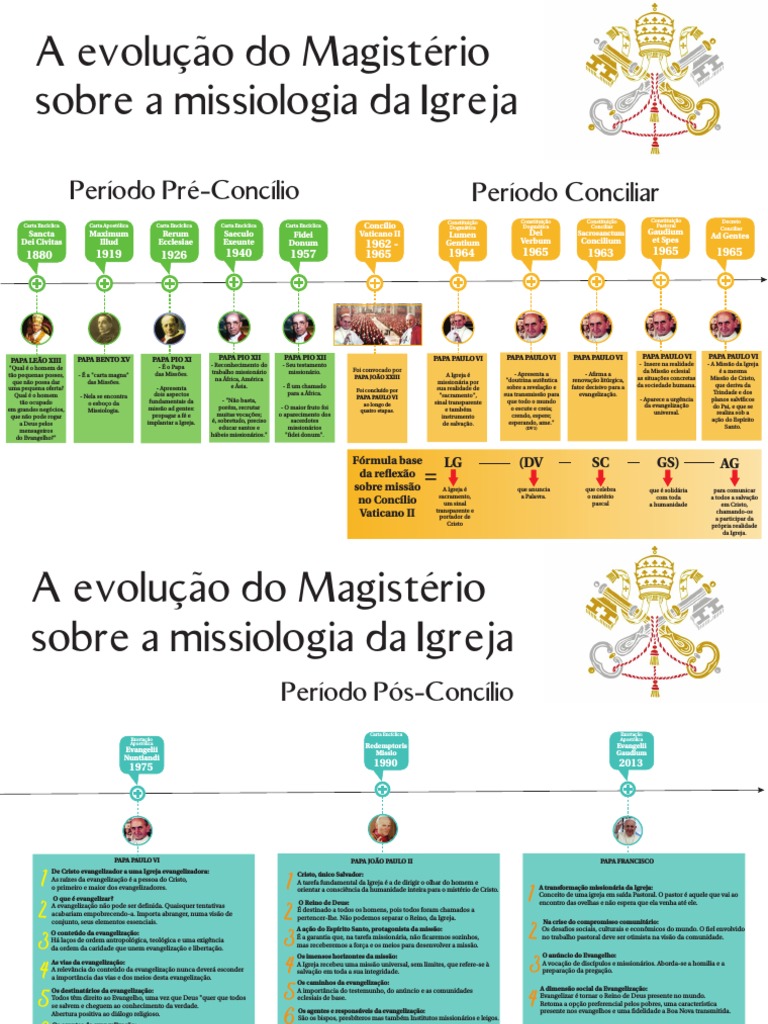 Infográfico Pré e Durante o Concílio Vaticano II | PDF | Concílio ...