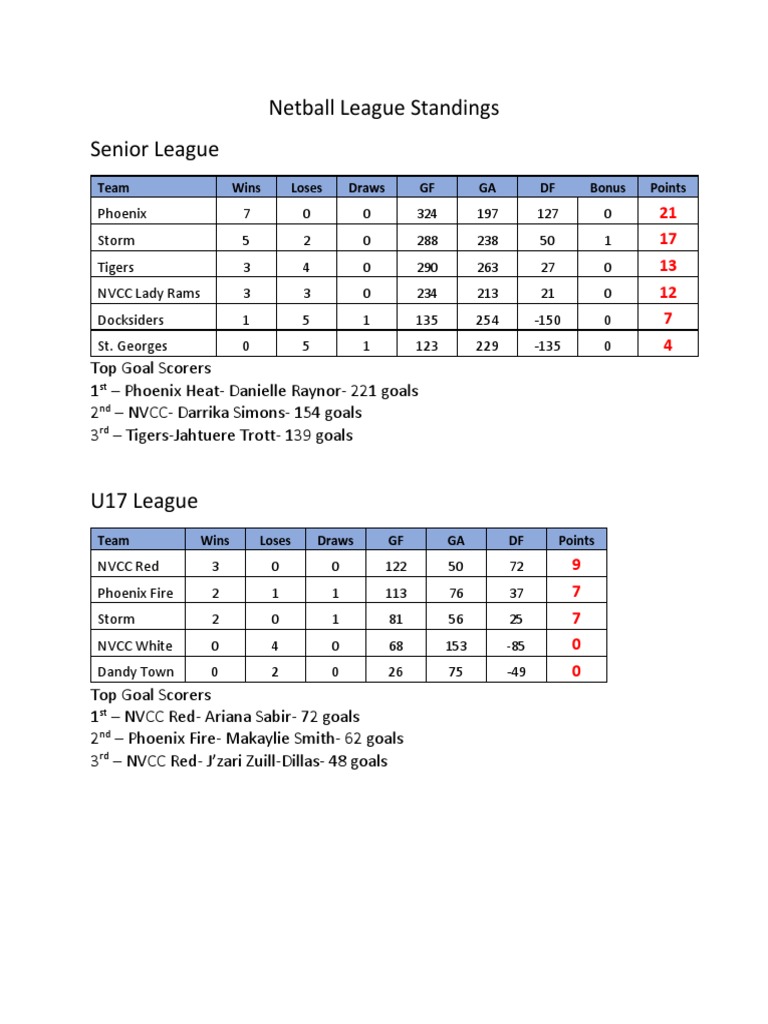 Netball League Standings Feb 2023 | PDF