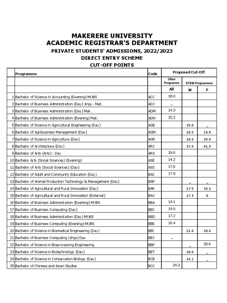 Cut Off Points Mak MUBS Private Sponsorship 2022 2023 | PDF | Science