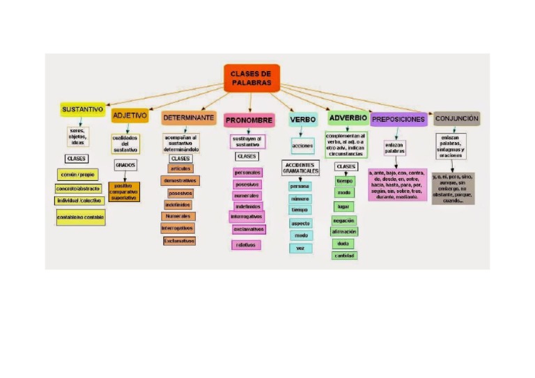 Esquema Tipos de Palabras | PDF