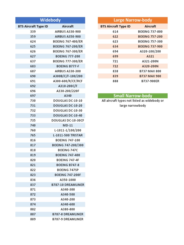 Aircraft Categorization | PDF