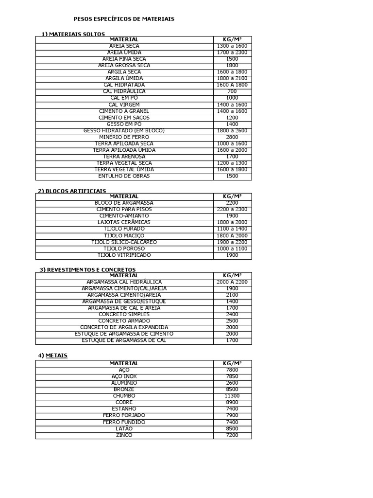 Tabela de Pesos Específicos | PDF | Argamassa (alvenaria) | Cimento