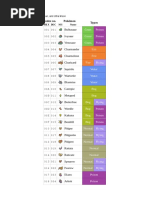 List of Pokémon by National Pokédex Number | PDF | Pokémon | Video Games