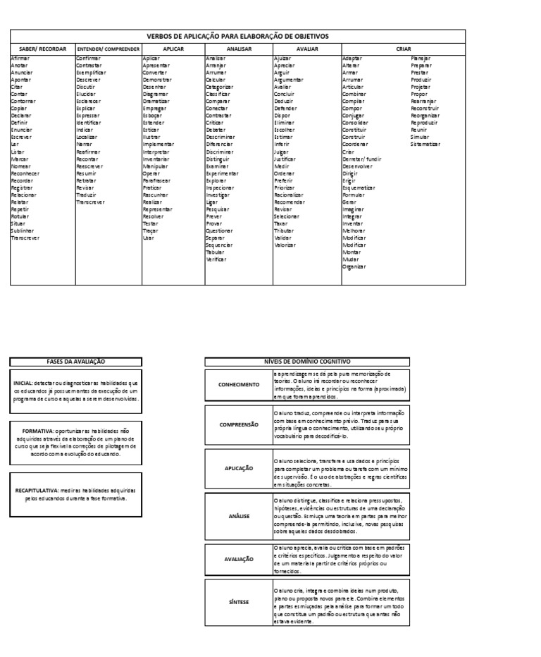 Verbos de aplicação para elaboração de objetivos e níveis de domínio ...
