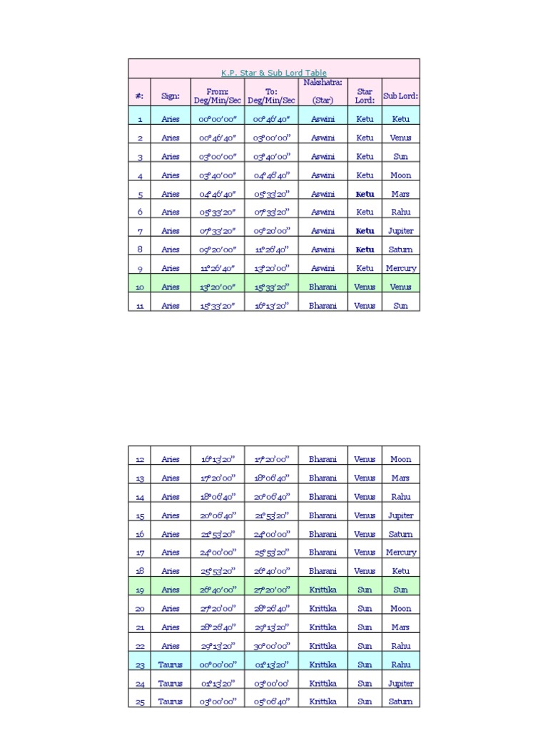 KP Star & Sub Lord Table Overview | PDF | Planets In Astrology | Hindu ...