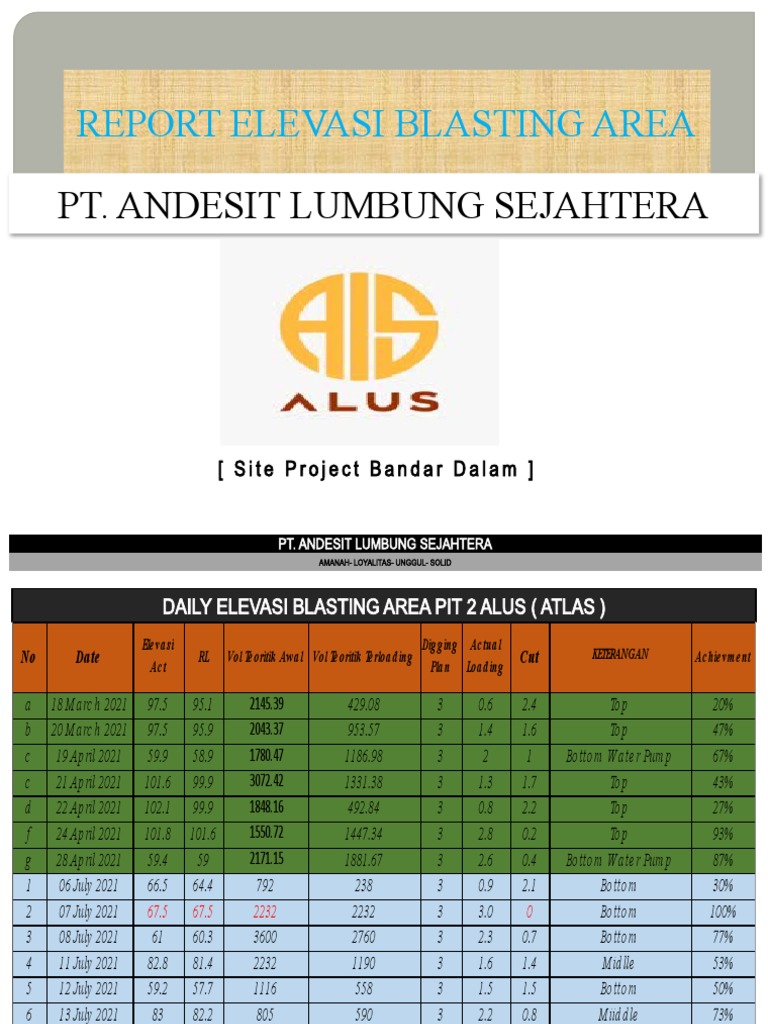 Daily Blasting Elevation Report | PDF