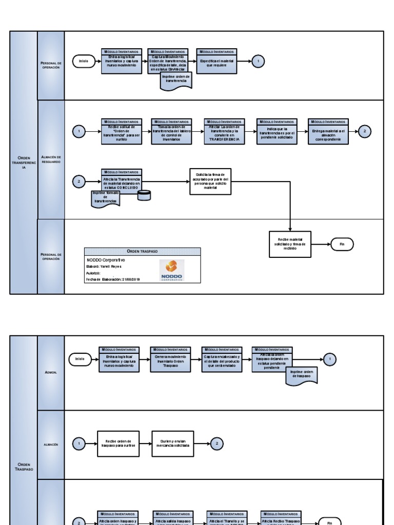 Procesos y flujos del módulo de inventarios | PDF | Informática
