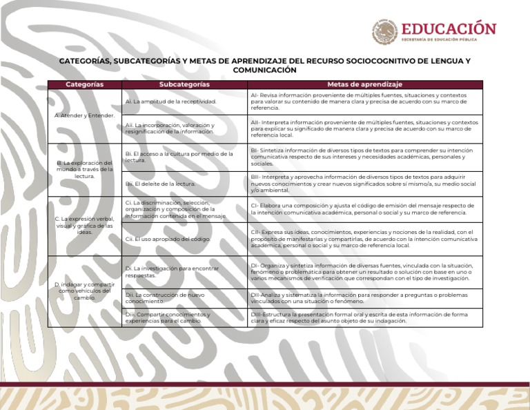 Categorías, Subcategorías y Metas de Aprendizaje Del Recurso Sociocognitivo de Lengua y ...