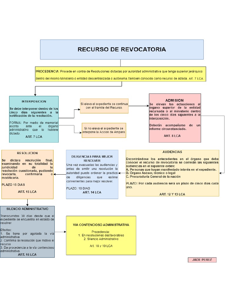 Recurso de Revocatoria | PDF
