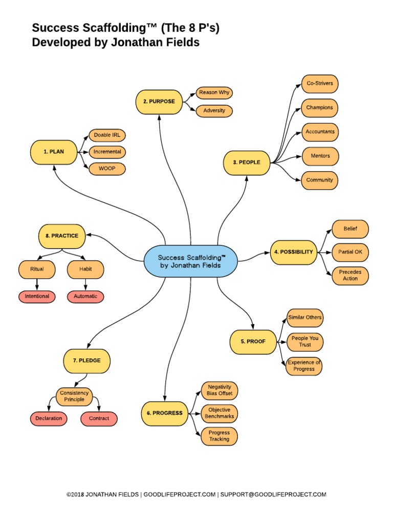 Success Scaffolding 8P 2018 | PDF | Cognition | Psychology