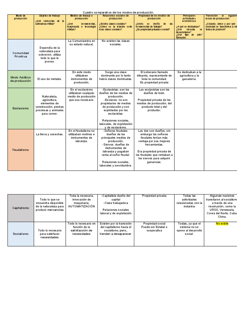 Cuadro Comparativo Los Modos de Produccion | PDF | Feudalismo | Agricultura