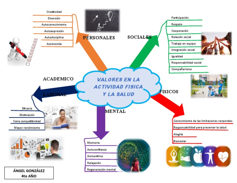 Valores en Actividad Fisica y Salud. Mapa Mental | PDF