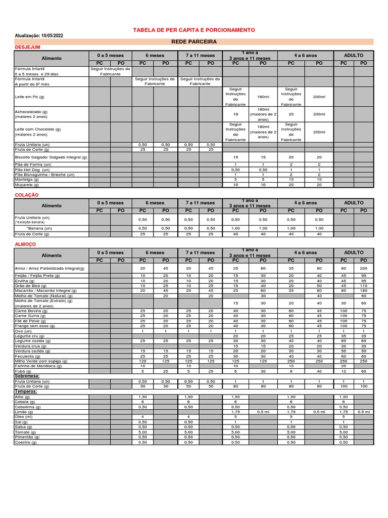 Tabela PCPO para Unidades Rede Parceira | PDF | Carne | Culinária ocidental