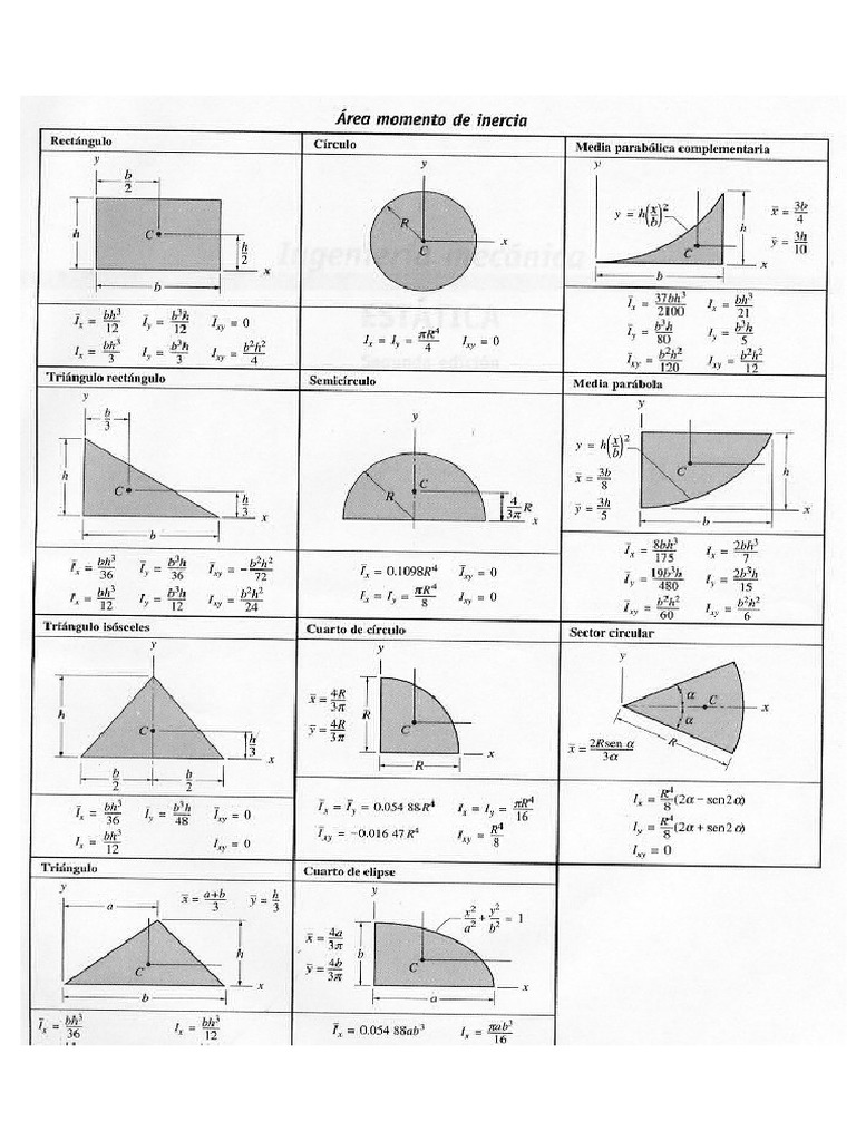 Formulario de Inercia | PDF