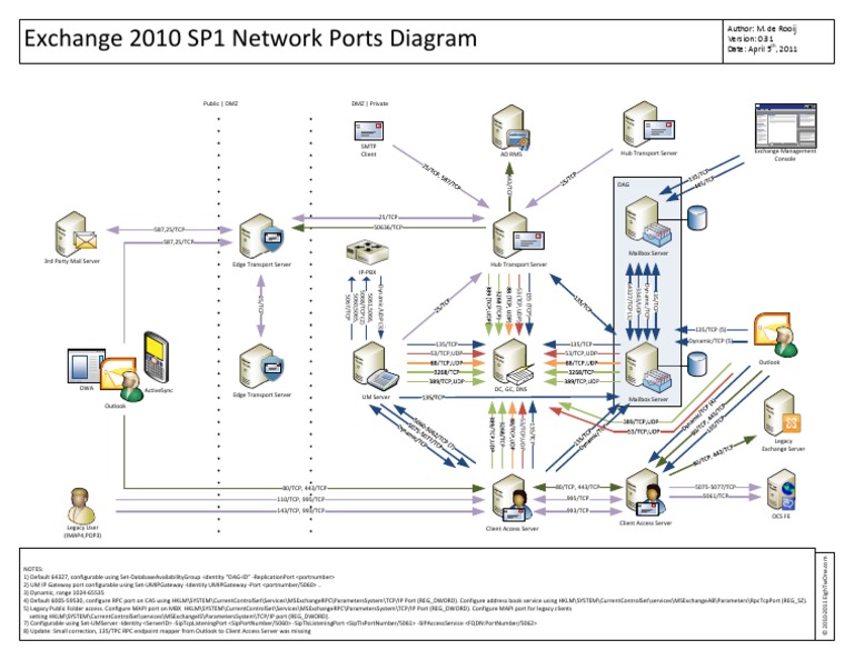 Exchange 2010 Architecture and Ports | PDF | Transmission Control ...