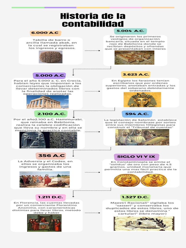 La evolución histórica de la contabilidad desde sus orígenes en ...