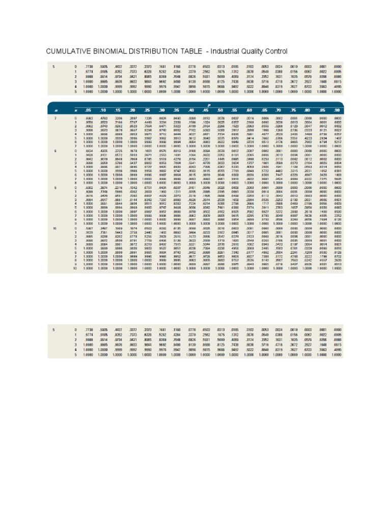 Cumulative Binomial Distribution Table | PDF Cumulative Binomial Distribution Table | PDF