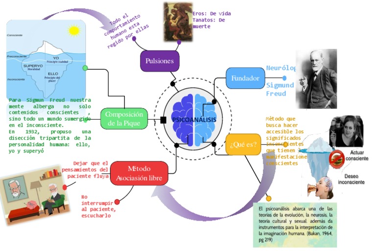 Mapa Conceptual del Psicoanálisis de Freud | PDF