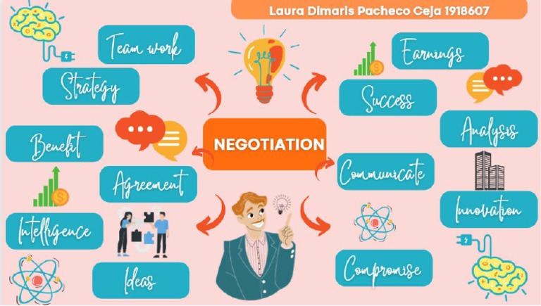 Mind Map Negotiation | PDF