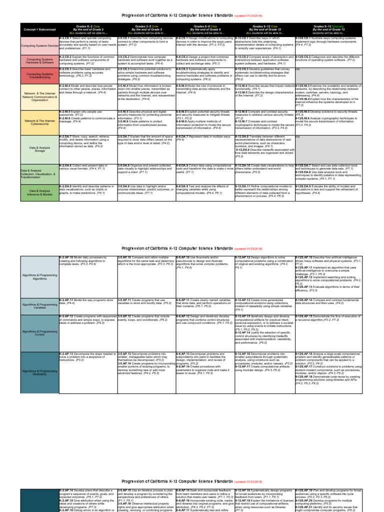 Comp Sci Progression Chart | PDF | Computer Network | Security