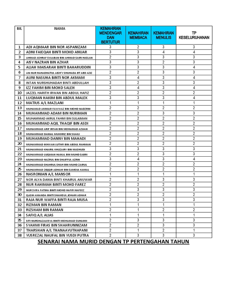Senarai TP Tgh&akhir Tahun 3a | PDF | Malaysia | Onomastics