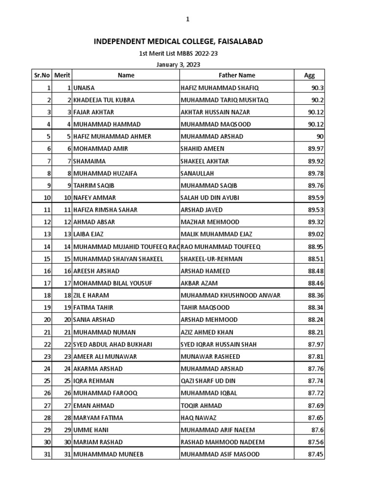 Independent Medical College Faisalabad SR No Merit Name Father Name