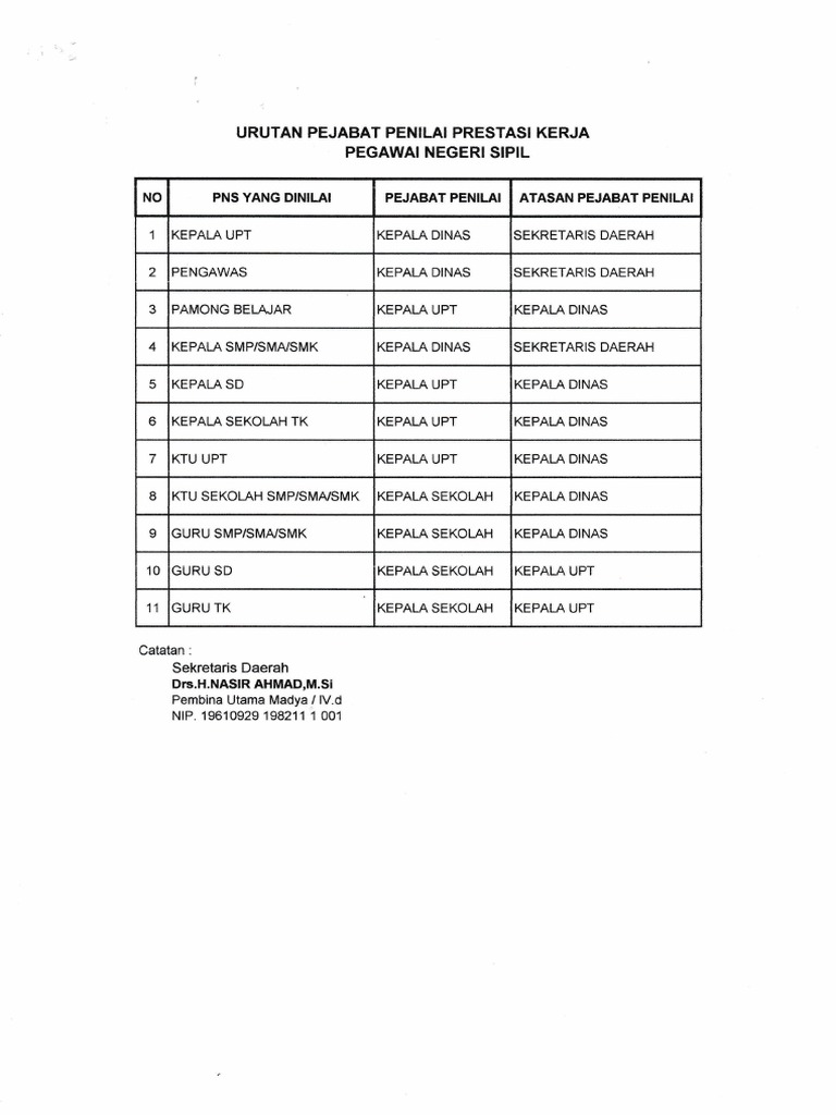 Urutan Pejabat Penilai SKP | PDF