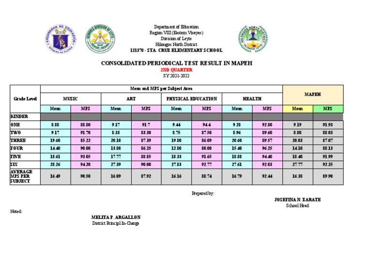 Consolidated Mapeh Test Result 2021 2022 | PDF | Philippines | Asia