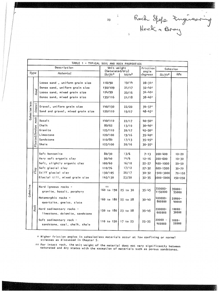 Soil&rock Shear Paras (Hoek&Bray) | PDF