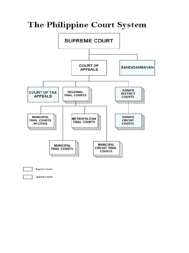 Philippine Court System Structure-1 | PDF