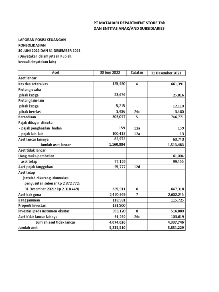 Laporan Posisi Keuangan Konsolidasian 30 JUNI 2022 DAN 31 DESEMBER 2021 | PDF