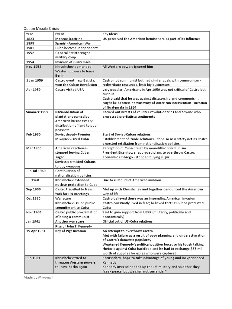 TIMELINE Cuban Missile Crisis | PDF | Cuban Missile Crisis | Nikita Khrushchev