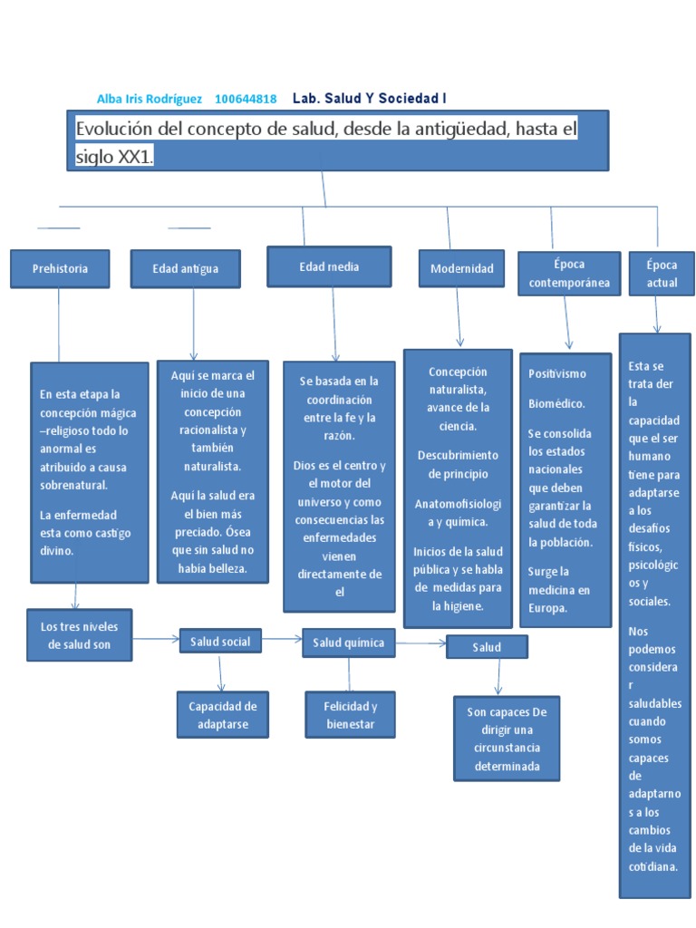 Mapa Conceptual de Alba | Descargar gratis PDF | Medicina | Science