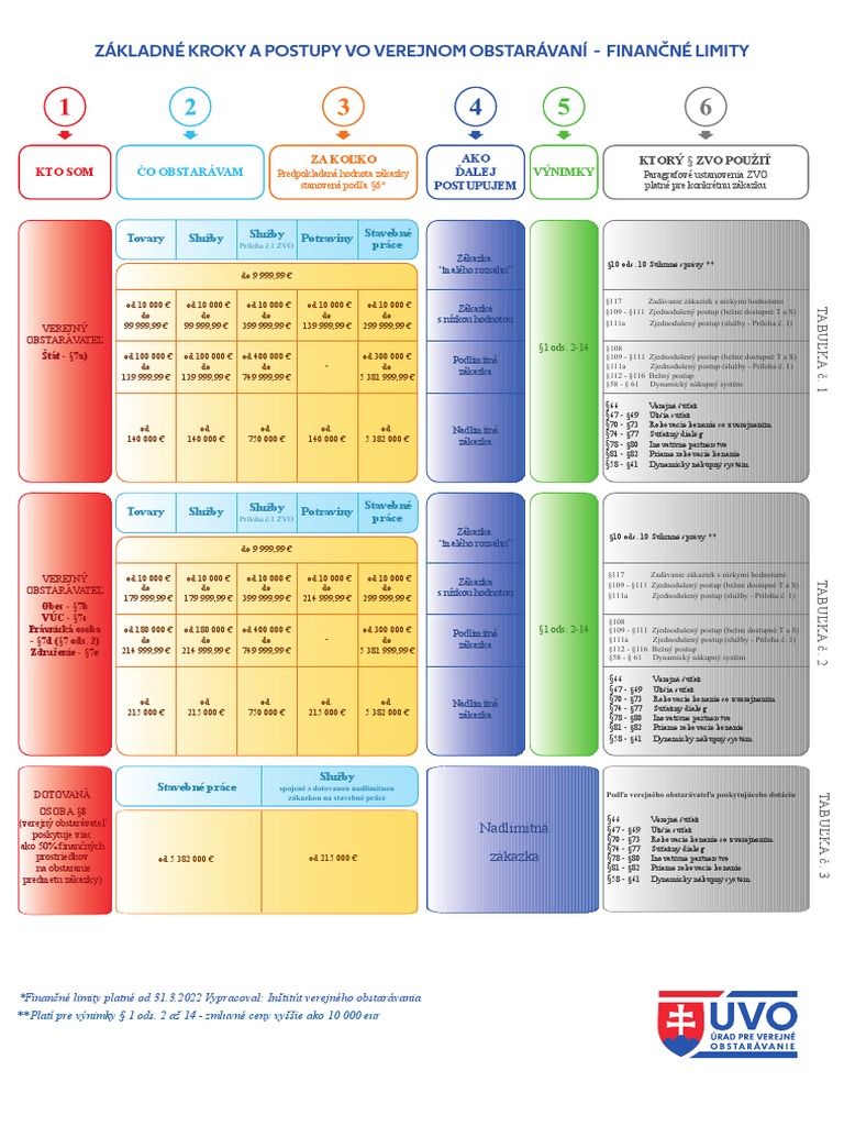 Zakladne Kroky A Postupy Vo Vo Subjekty 7 8 2022 U | PDF