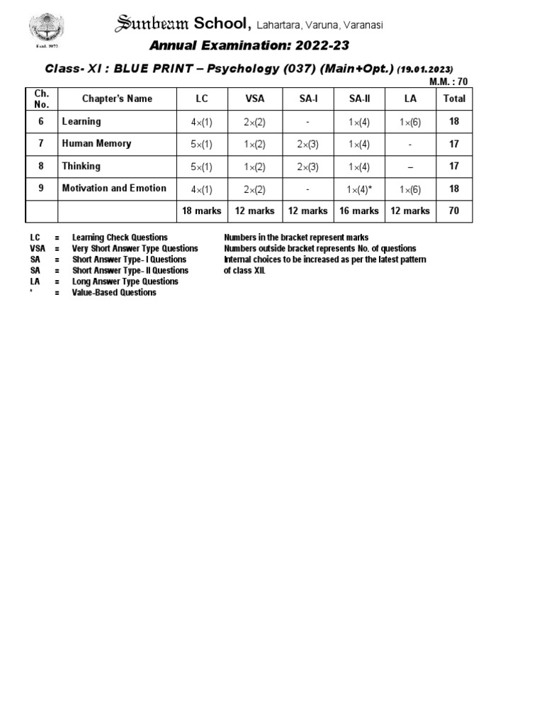 Psychology Exam Blueprint 2022-23 | PDF